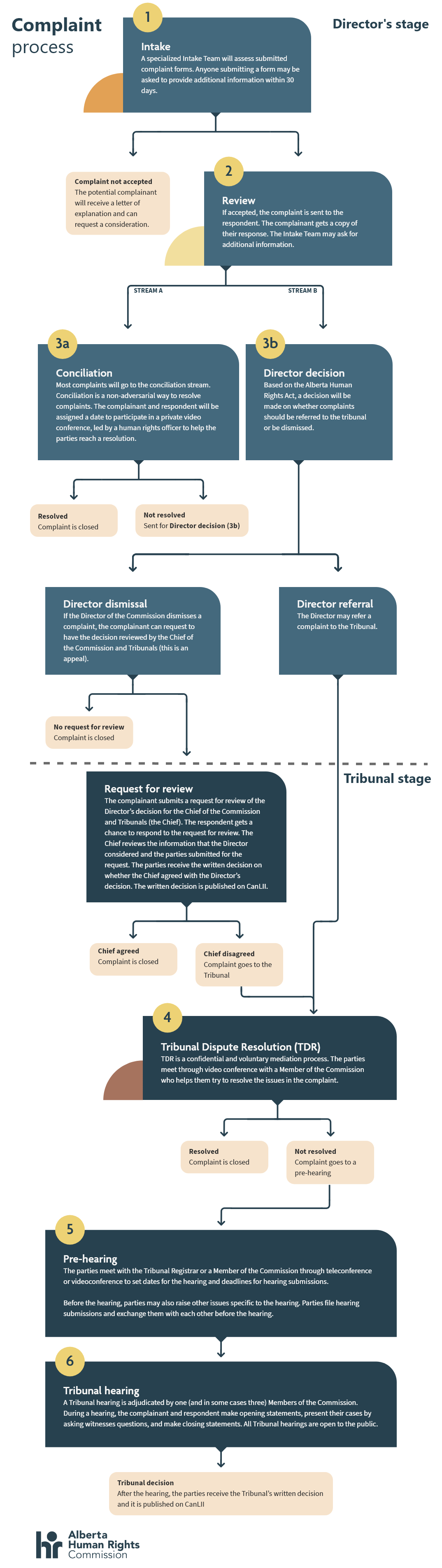 Complaint Process (infographic) | Alberta Human Rights Commission